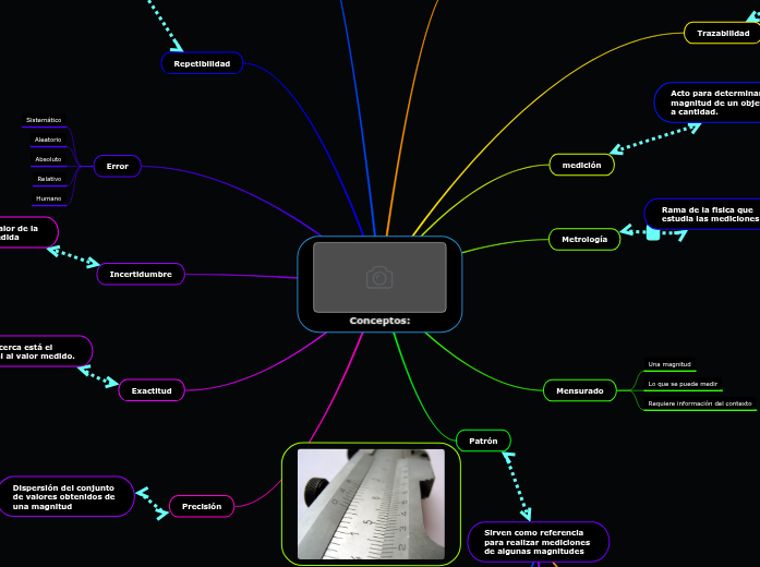 Conceptos: - Mind Map